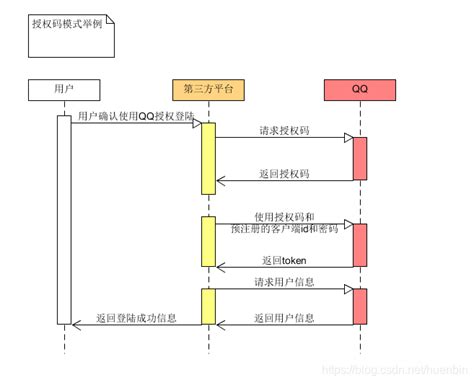 oauth2 0的四种授权模式介绍 oauth2 0四种授权模式 csdn博客