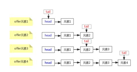Concurrentlinkedqueue的实现