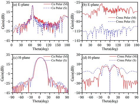 Broadband Continuous Transverse Stub Cts Array Antenna For High Power