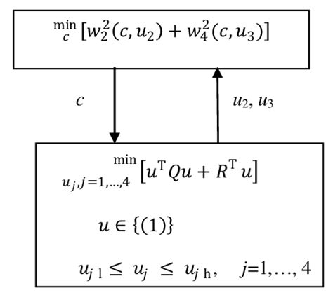 Bi Level Optimization Problems Download Scientific Diagram
