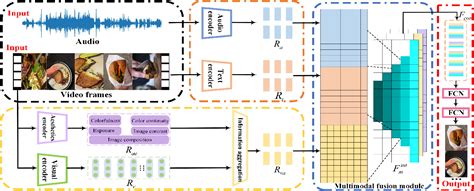 Figure 1 From An Aesthetic Guided Multimodal Framework For Video Summarization Semantic Scholar