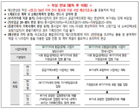 정부지원사업 예산 필수 편성 자기부담금 20 ~ 30 계산 방법 네이버 블로그