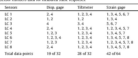 Table 4 From Automated Finite Element Model Updating Of A Scale Bridge Model Using Measured