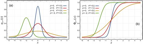 A Probability Distribution Functions Pdf And B Their Corresponding Download Scientific
