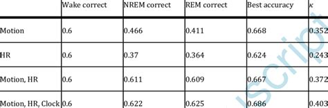 Sleep Stage Classification Accuracy Across Different Features By The