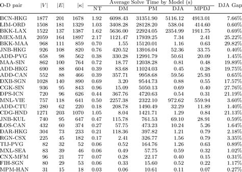 summary of instances including network size and interdiction model