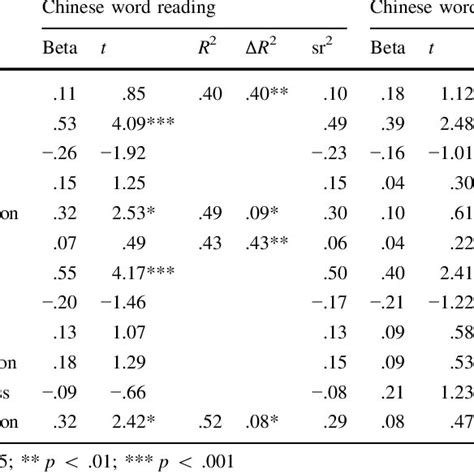 Hierarchical Regression Explaining Time 2 Chinese Word Reading And