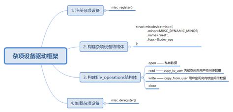 【linux驱动层】itop rk3568学习之路（四）：杂项设备驱动框架