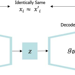 Basic Architecture Autoencoder Download Scientific Diagram