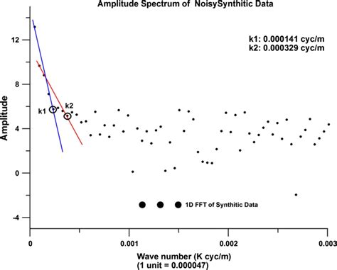 Amplitude Spectrum Of Noisy Synthetic Data Along With Cutoff Wave Download Scientific Diagram