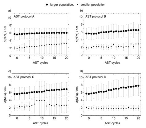 Mean Np Size And Standard Deviation Shown As Error Bars Of The Assumed Download Scientific