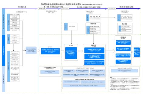 《汕尾市工程建设项目审批流程图》公示 投资 管理 建筑
