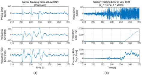 sensors free full text table based adaptive digital phase locked