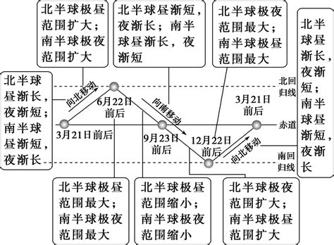 【高考地理】太阳视运动，正午太阳高度的分布和变化规律，黄赤交角及其影响，昼夜长短的变化规律和计算