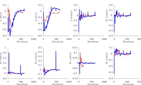 Control Inputs Joints Velocities The Red Dot Dashed Curve Download Scientific Diagram