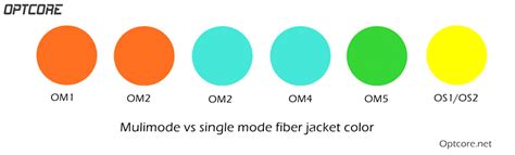 Fibre Monomode Ou Fibre Multimode Quelle Est La Différence