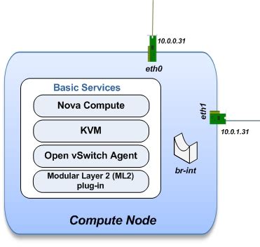 OpenStack Icehouse Installation OpenStack Icehouse Installation Rst At Master ChaimaGhribi