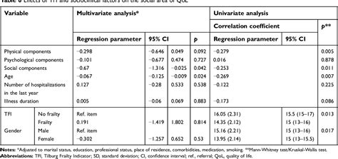 Table 6 From The Relationship Between Frailty Syndrome And Quality Of Life In Older Patients