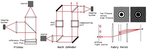 Zygo Dualaxis Plane Interferometer