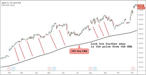 3 EMA Trading Strategy The 3 Bar HL System