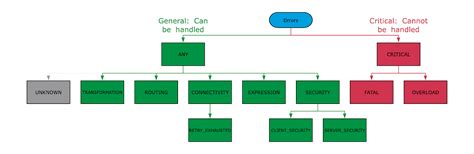 use case specific error handling in mule 4 mulesoft blog