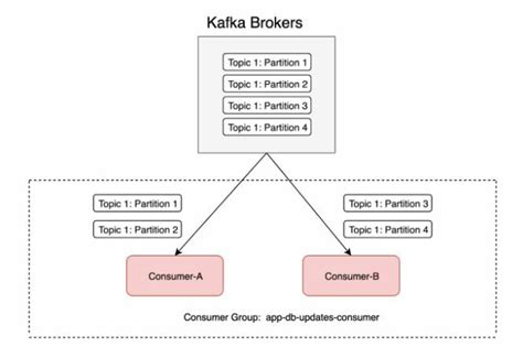 Notes On Kafka Kafka CLI Commands DEV Community