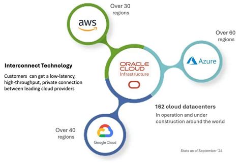 Alex Kanchaveli On Linkedin Oracle Oci Cloud Azure Aws Gcp
