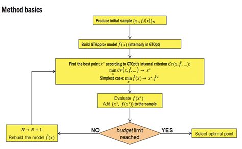 Scheme Of The Surrogate Based Optimization Sbo Method Download Scientific Diagram