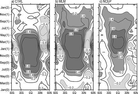 correlation coefficients between the niño 3 4 sst index in jan and the