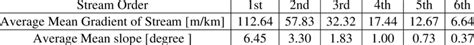 Average Stream Slope And Gradient For Each Order In Billi Drainage