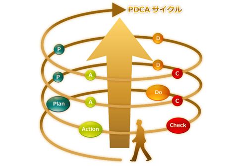 こうなっちゃいけないpdca ファン創造研究所