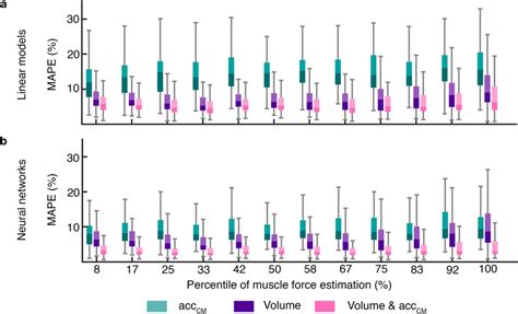 Mean Absolute Percentage Errors Between Bioimpedance And The Fitted Download Scientific Diagram