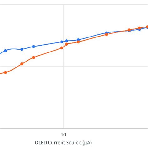 Comparison Of The Signal To Noise Ratio Snr Of The Ppg Signals From