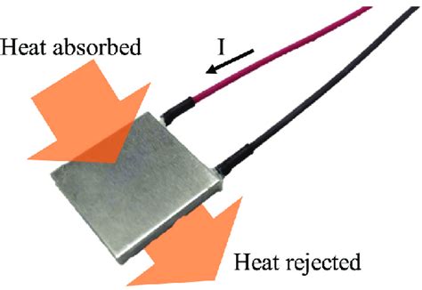 Heat Transfer By The Peltier Device Download Scientific Diagram