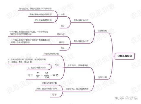 思维导图复习分数（沪教六上数学） 知乎
