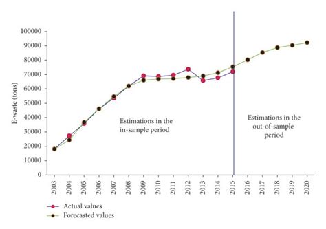 Visual Comparison Of The Real Observations And Predicted Values From