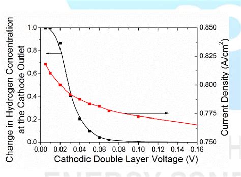 Relating The N Shaped Polarization Curve Of A Pem Fuel Cell To Local