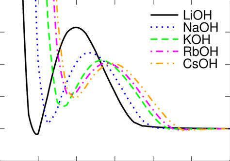 total short range interaction potentials for alkali hydroxide ion pairs