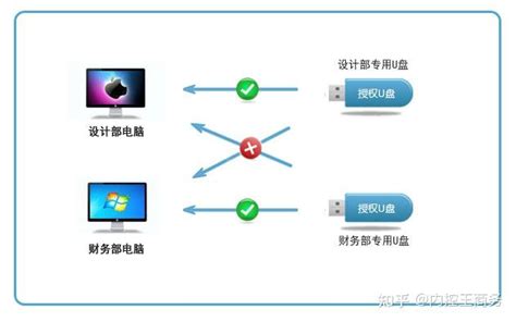 usb移动存储外设在设计行业的管控建议 知乎