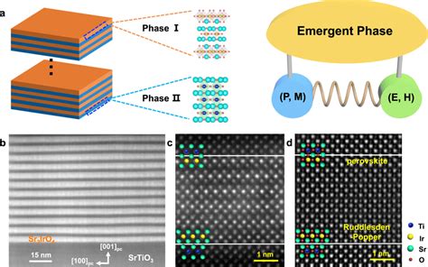 Emergent Phase By The Artificial Design Of Oxide Superlattices A Download Scientific Diagram
