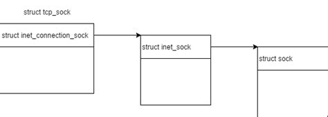 Linux内核网络子系统源码分析 socket系统调用和关键数据结构