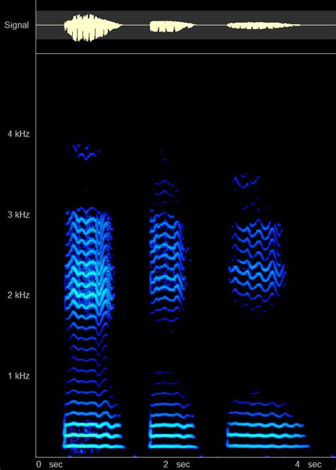 Spectrogram Of The Vowel I In Three Conditions Of The Lips Download Scientific Diagram