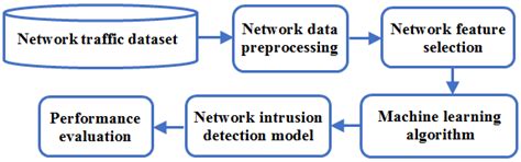 development processes schematic of the network intrusion detection