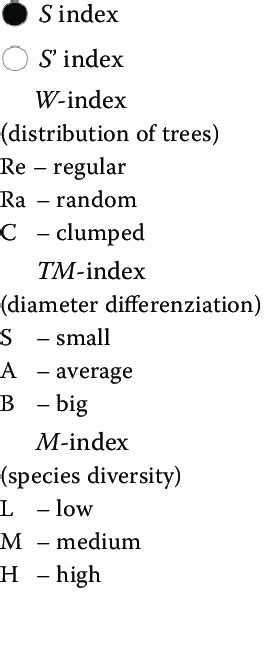 Distribution Of Forest Stand Types In Consideration Of The Level Of