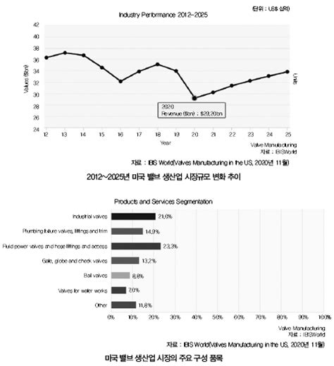 산업동향및 전망미국 산업용 밸브 시장 동향 현재2019~