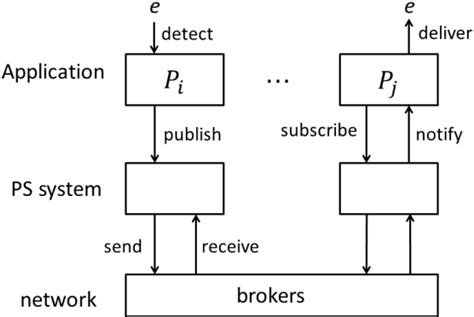 Figure 1 From A P2p Model Of Publishsubscribe Systems Semantic Scholar