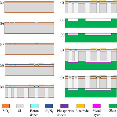 Accelerometer Fabrication Process A Thermal Oxidization B Light
