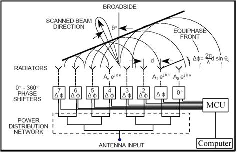 Corporate Fed Phased Array 2 Download Scientific Diagram