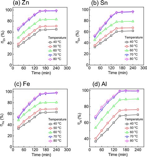 Effect Of Temperature On Leaching Ratio ηm Of Element Zn A Sn B