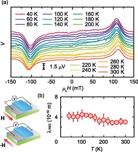 Temperature Dependence Of Inverse Rashba Edelstein Effect At Metallic Interface Applied